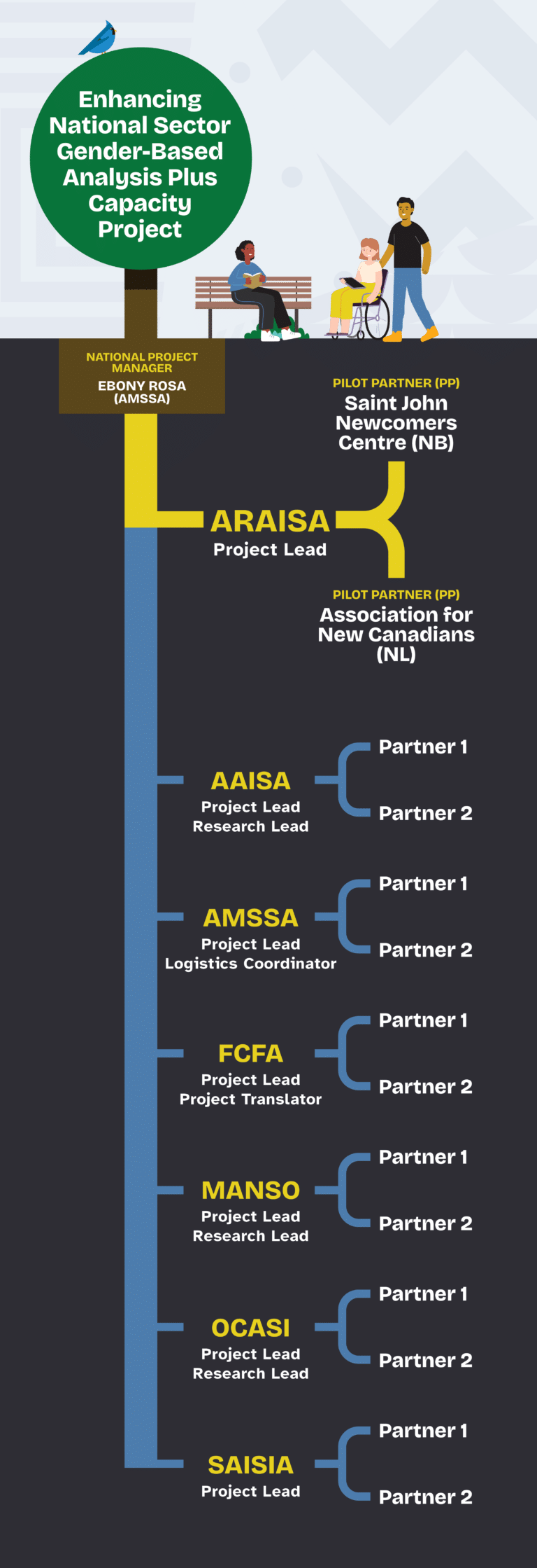 ARAISA | Enhancing National Sector Gender-Based Analysis Plus Capacity ...